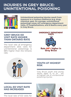 Health Stats Grey Bruce Public Health > Our Health > Injury Prevention